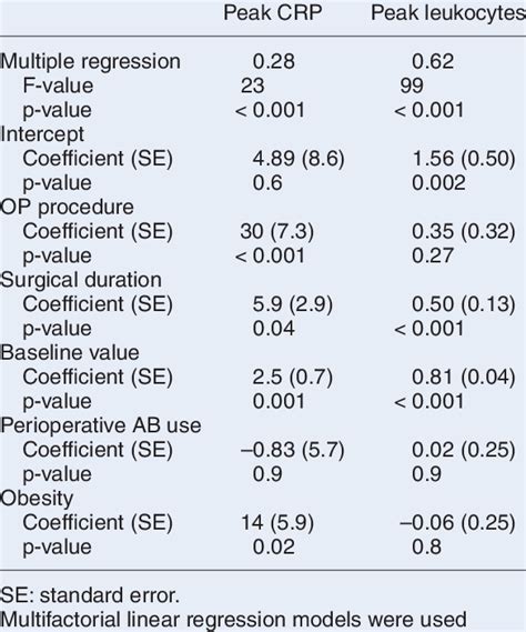 Multiple Regression Analysis Of Peak Values Of Crp And Leukocyte