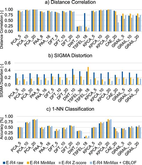Performance Of The Representation Learning Methods Of Different
