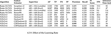 Detailed Results Of Different Configurations Of Yolov3 Yolov4 And