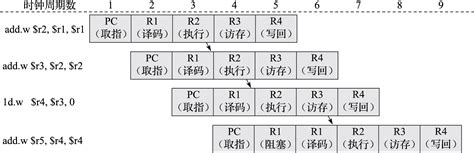 performance analysis and tuning on modern cpus micro arch