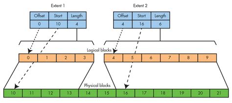 Обзор файловых систем Ext4 Btrfs и Xfs