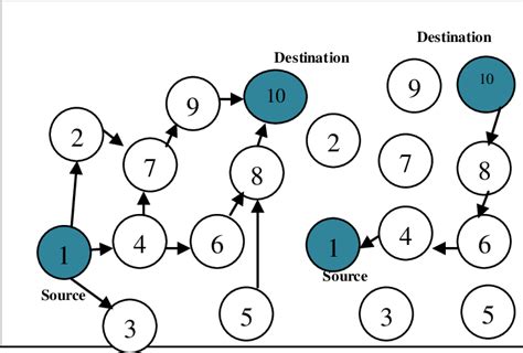 Aodv Route Discovery Process Download Scientific Diagram