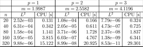 table 1 from high order numerical method for 1d non local diffusive