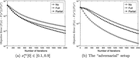 performance of three different localization schemes with two