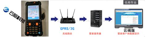 物联管家pda 无缝对接网店管家云端 电商erp 实现电商条码无线仓储 物联管家对接网店管家 csdn博客