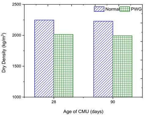 Dry Density Test Results Of Normal And Pwg Based Cmu Download Scientific Diagram
