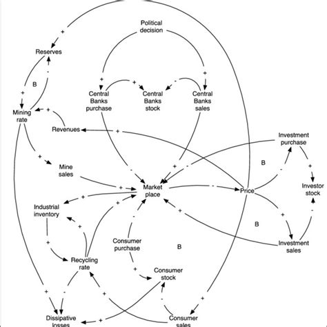 The Causal Loop Diagram Underlying The Models Used In This Chapter The