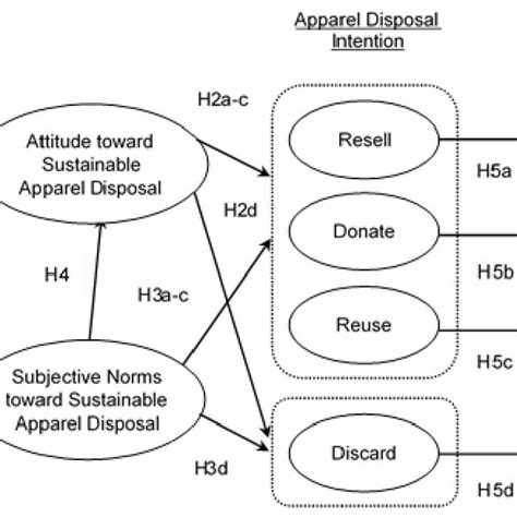 Conceptual Model Source Authors Empirical Review And Hypotheses Download Scientific Diagram