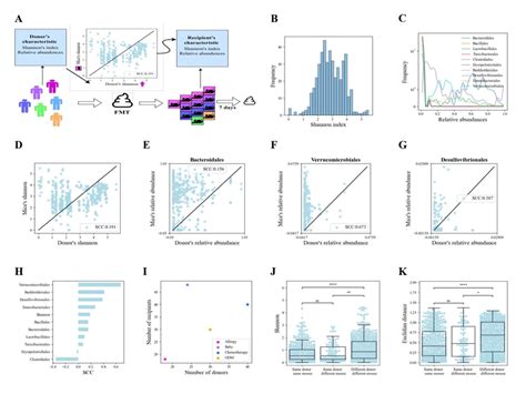 Limited Correlation Between Donor And Recipient Properties A