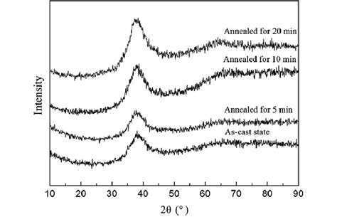 Xrd Patterns Of The Cu 36 Zr 48 Al 8 Ag 8 Metallic Glass Before And