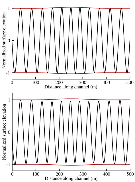 Jmse Free Full Text An Unorthodox Arrangement Of Boussinesq Type Wave Equations For Accurate
