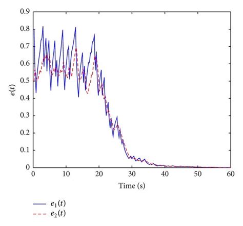 The Response Of Error E T Download Scientific Diagram