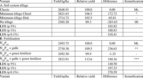 The Influence Of The Soil System Tillage Fertilization And Treatments Download Scientific