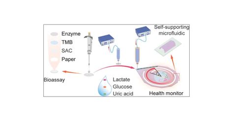 Kaiyan Qiu On Linkedin 3d Printed Flexible Microfluidic Health Monitor For In Situ Sweat Analysis
