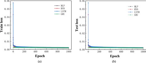 Loss Curves Of Training Set And Test Set A Train Loss Curve B Test