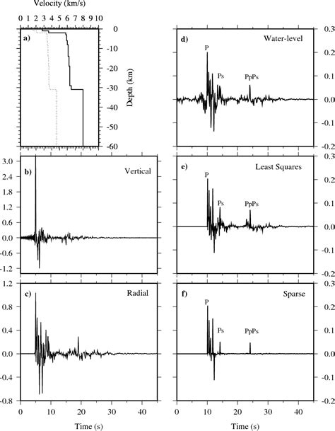 Figure 3 From Simultaneous Iterative Time Domain Sparse Deconvolution To Teleseismic Receiver