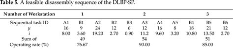Table 1 From A Novel Simulated Annealing Based Hyper Heuristic
