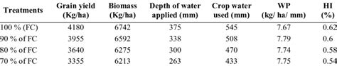 Effect Of Different Depths Of Irrigation On Yield And Wue Of Soybean