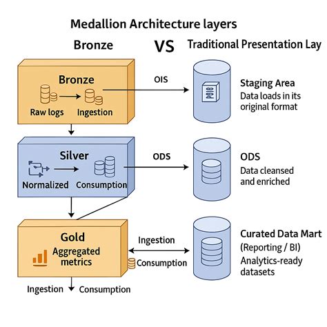 Comparing The Medallion Architecture Layers With Traditional Datawarehouse Concepts By G