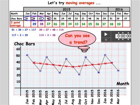 Time Series Graphs And Moving Averages Teaching Resources