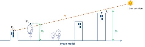 Concept Of Shadow Casting Algorithm Adapted From 10 In This Example
