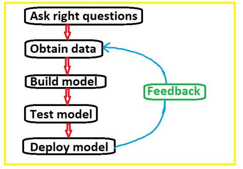 Computational Thinking In Data Science By Benjamin Obi Tayo Phd