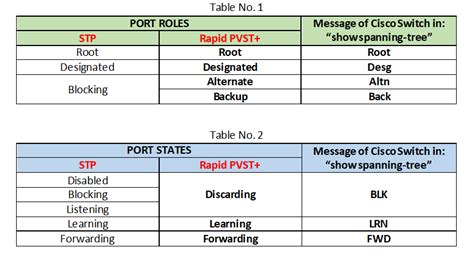 Practical Method Of Electing Port Roles And States In Rapid Pvst Protocol