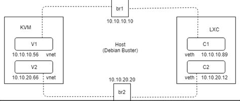 Different Subnet Container Name Resolution Lxc Linux Containers Forum