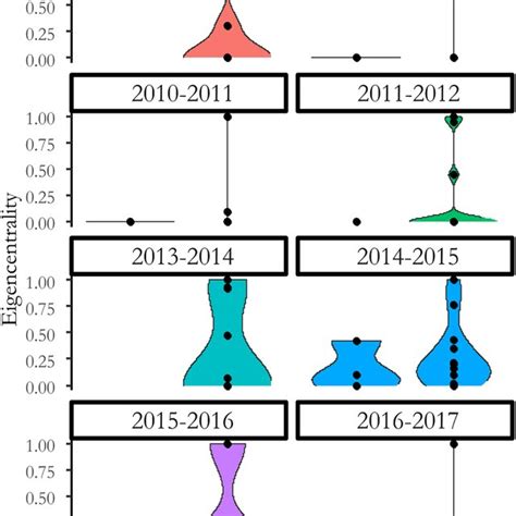 Annual Comparisons Of Betweenness By Sex For Tigers In Chitwan National
