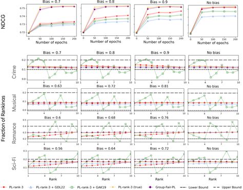 Figure 1 From Optimizing Group Fair Plackett Luce Ranking Models For Relevance And Ex Post