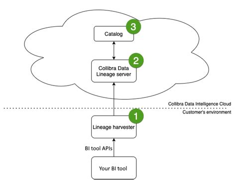 Bi Tool Ingestion Workflow