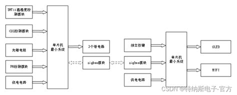 基于物联网的蔬菜大棚控制系统 开题报告 Csdn博客