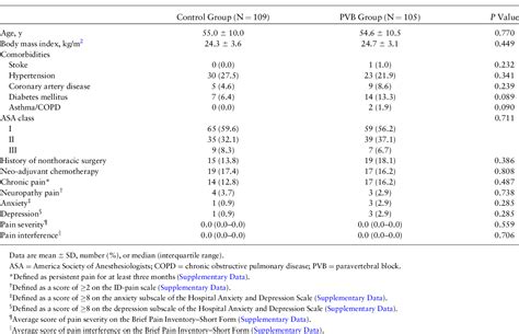 Table 1 From Thoracic Paravertebral Blockade Reduces Chronic