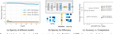 Figure 1 From Relu Strikes Back Exploiting Activation Sparsity In