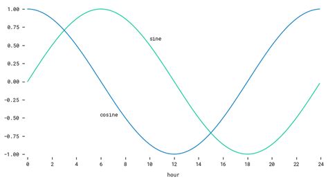 Github Chbk Time Series Forecasting Using Transformers To Predict The Future