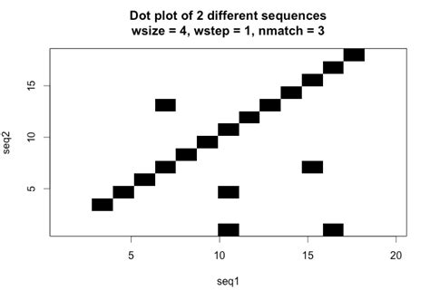 R Seqinr Dotplot Change Axis Stack Overflow
