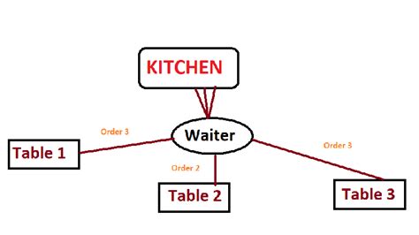 what is non blocking asynchrononus feature of node js