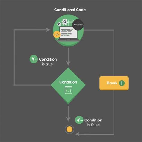 The Java Continue And Break Keywords Baeldung