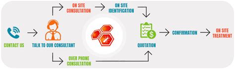 Contact Pest Control In Kl Kl Pest Control