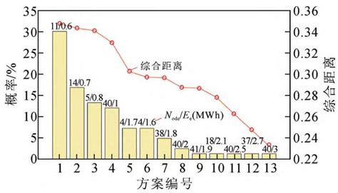 Multi Objective Optimization Of Energy Storage Systems With Frequency Modulation Control Under
