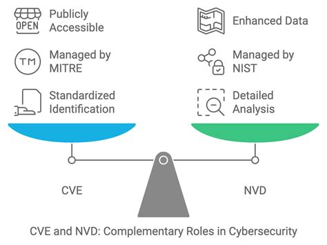 cve and nvd pillars of cybersecurity information by mazleyou medium
