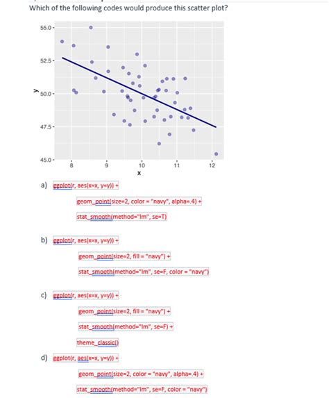 Solved Which Of The Following Codes Would Produce This