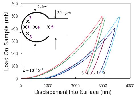 Nanoindentation Loadingunloading Curves On Fab Surface For Efo Wire