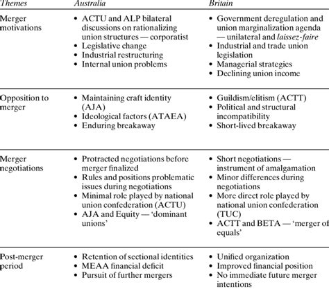 Summary Of Key Research Findings Download Table