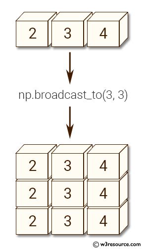 Numpy Numpybroadcastto Function W3resource