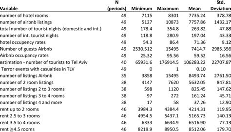 Summary Statistics Of The Variables Used For The Statistical And