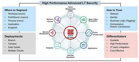How To Implement Internal Segmentation Source Solutions