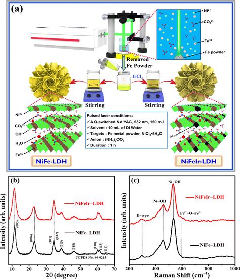 Exploring Ir Doped Nife Ldh Nanosheets Via A Pulsed Laser For Oxygen