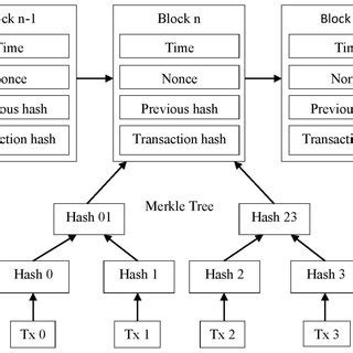 Block Structure In Blockchain Download Scientific Diagram