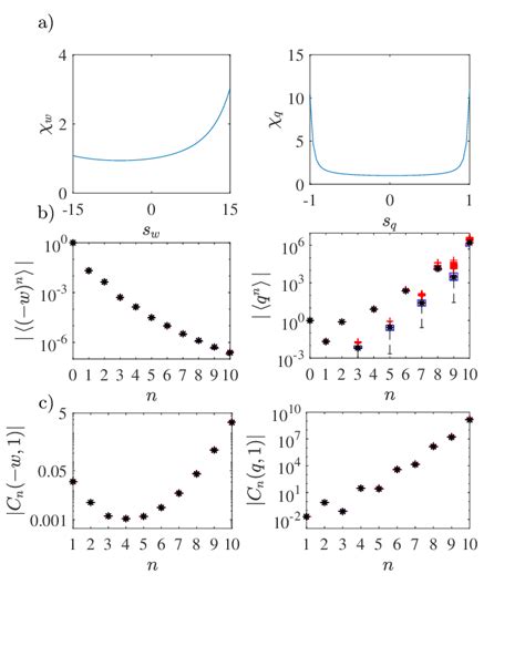 Application Of The Mnm To Moment Generating Functions Mgfs A The Download Scientific